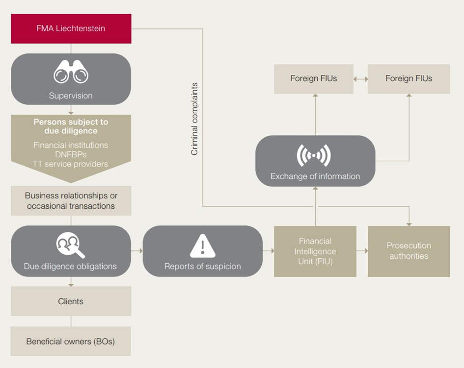 Anti-money laundering